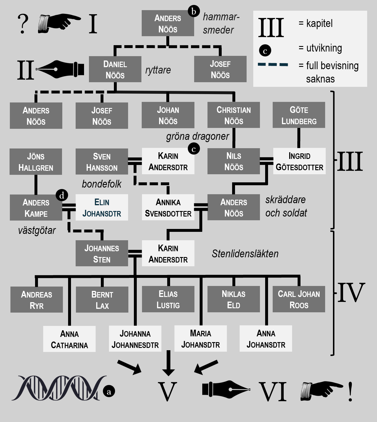 Släktträd – Anders Hellster