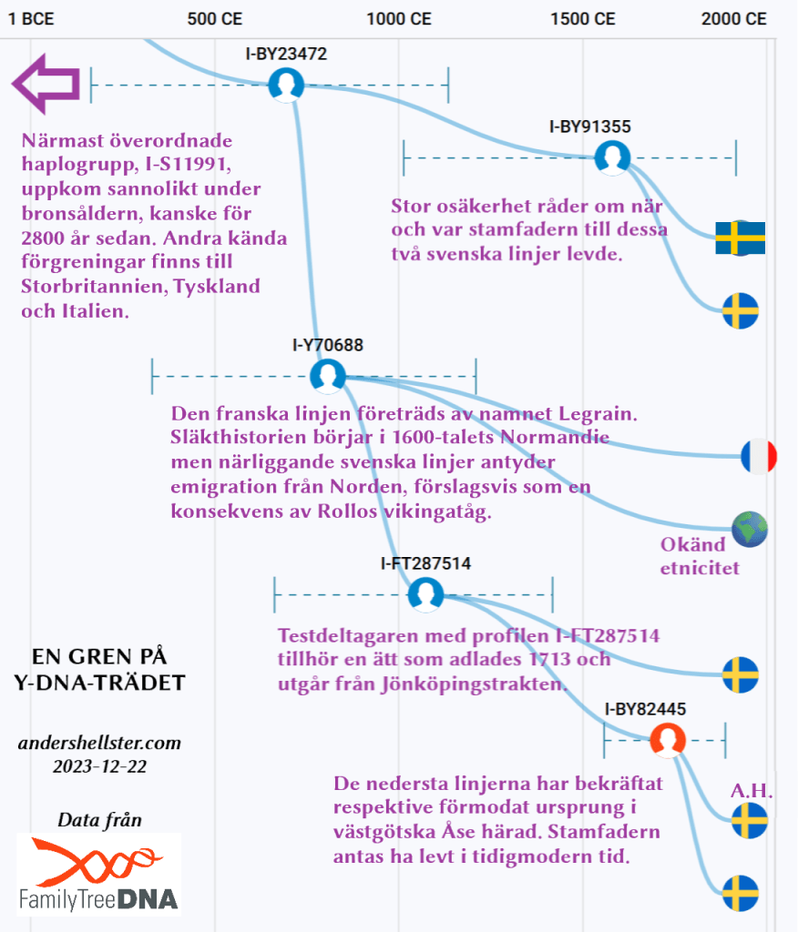 DNA – Anders Hellster